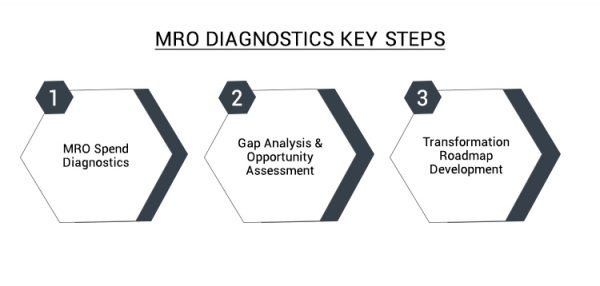 MRO Diagnostics