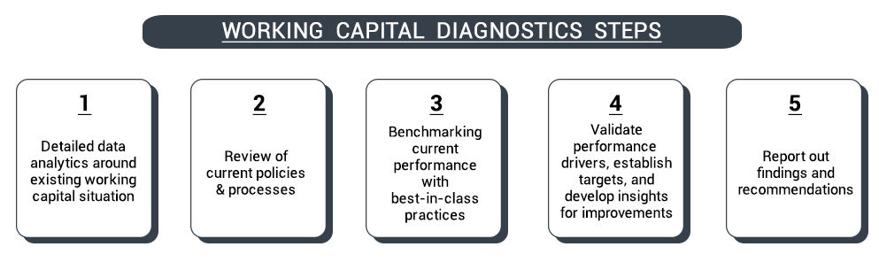 Working Capital Diagnostics - AMD Consulting